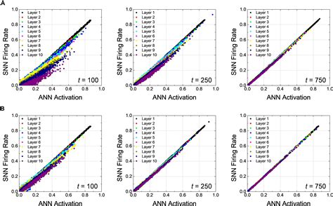 frontiers low latency spiking neural networks using pre charged membrane potential and delayed