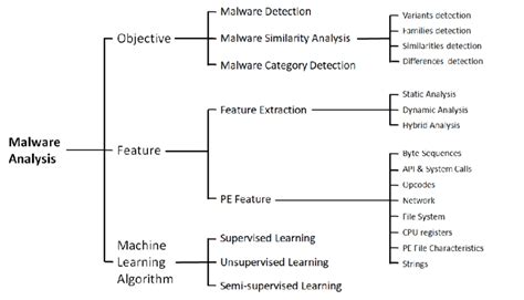 taxonomy of machine learning techniques for malware analysis download scientific diagram