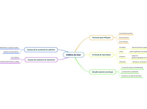 H Bito De Leer Mind Map