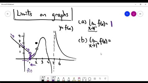 calculus introduction of limits to find limits of a function based on its graph youtube