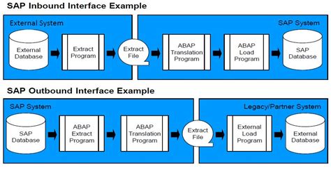 ABAP 4 Is A 4th Generation Programming