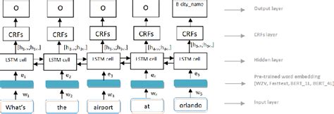 figure 1 from multilingual name entity recognition and intent classification employing deep