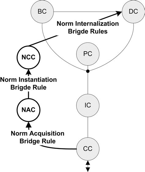 normative extension of the multi context bdi architecture grey download scientific diagram