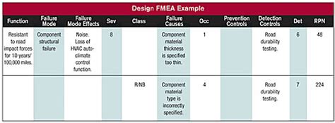 Process Fmea Template Use Cases And Examples Off