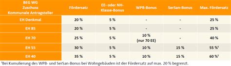 Bundesf Rderung Effiziente Geb Ude Gih Bundesverband