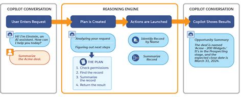 Explore The Einstein Ai Copilot Features Salesforce Trailhead