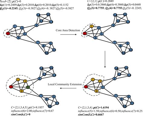 modularity in community detection