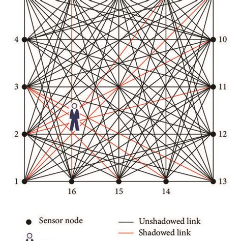 the device free wireless localization system that consists of 16 sensor download scientific