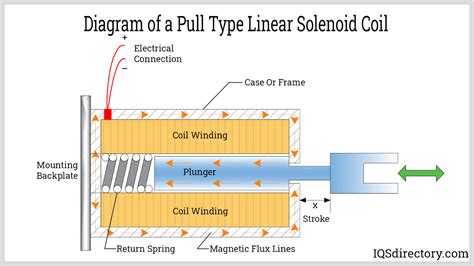Solenoid Coil What Is It How Does It Work Types Uses