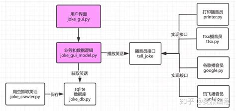 [4]小度太弱了，干脆自己用python开发个对话机器人【pyqt 多线程，爬虫，数据库，面向对象】 知乎