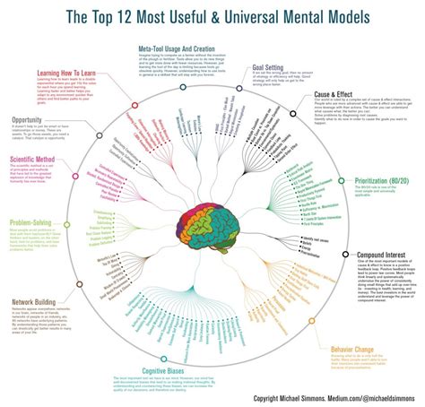 The Importance Of Mental Models Career And Advising Center North