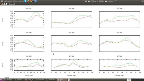 Gnuplot Multiplot How To Keep The Plot Of Equal Size After Removing