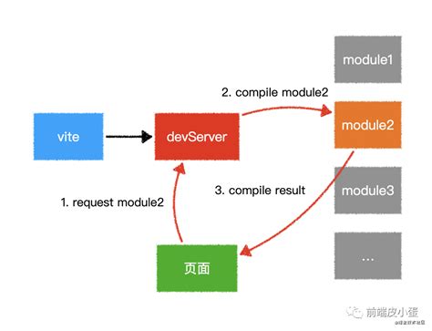 为开发提速 项目 webpack 转 vite 实战！ 实用 webpack转vite csdn博客