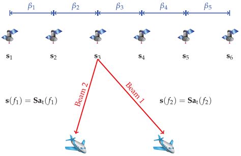 sensors free full text colocated mimo radar waveform array joint optimization for sparse array