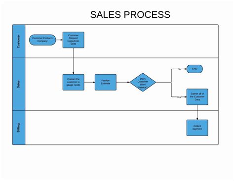 Sales Process Flow Chart Template Artofit