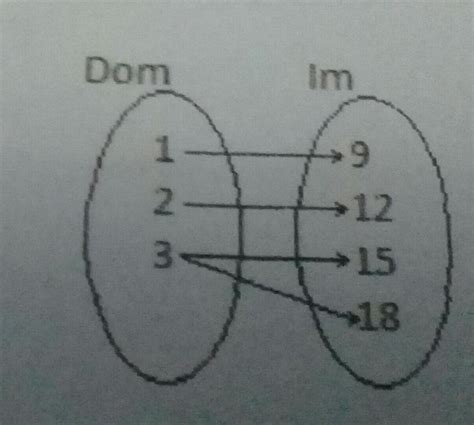 Observe o diagrama de flechas abaixo ele representa uma função