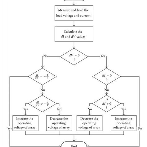 flowchart of hill climbing mppt algorithm download scientific diagram