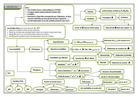 Résumé des Acides Gras by Halitim Leila Issuu