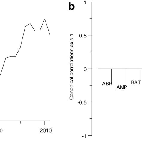 of dynamic factor models dfms with one and two common trends the download scientific diagram