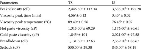 RVA Results For Starch Extracted From Taro TS And Indian Shot IS