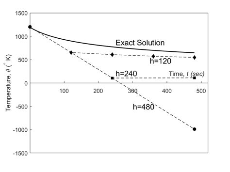 chapter 08 02 euler s method for solving ordinary differential equations numerical methods