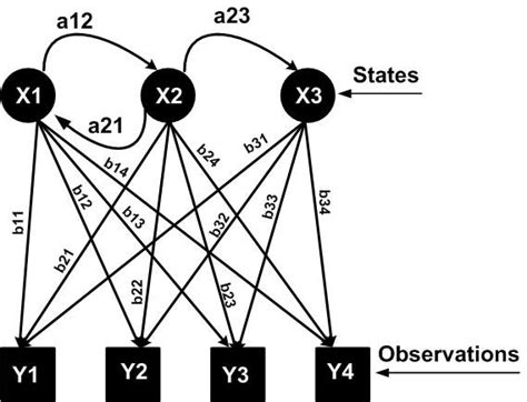 3 a graphical representation of hidden markov model with three states download scientific