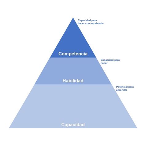 Competencias Capacidades Y Habilidades Qu Diferencias Hay Nbkomputer