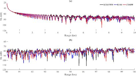 figure 6 from applying the chebyshev tau spectral method to solve the parabolic equation model
