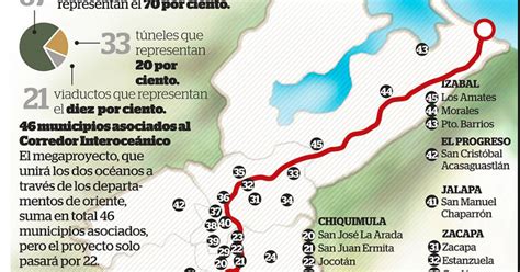 El blog de Conde Corredor Interoceánico de Guatemala