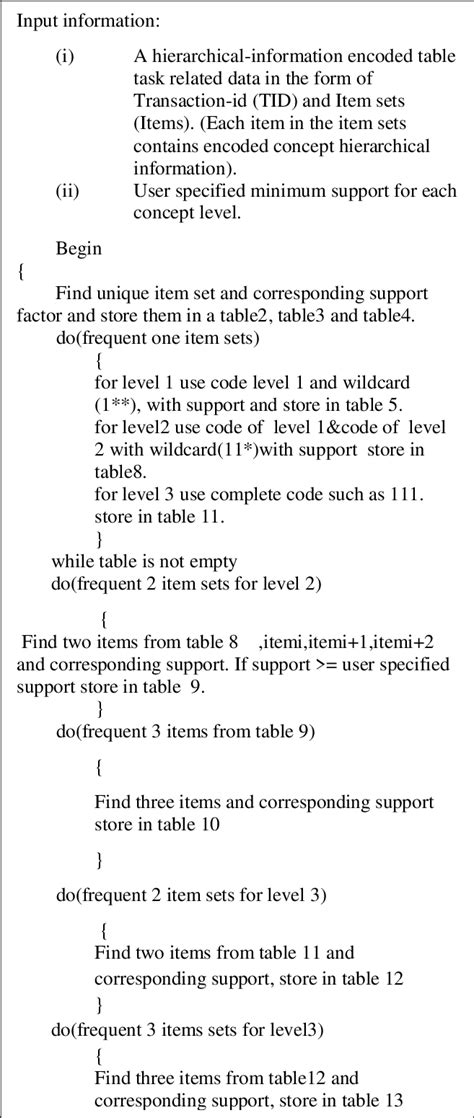 algorithm to discover association rules at multiple levels download scientific diagram
