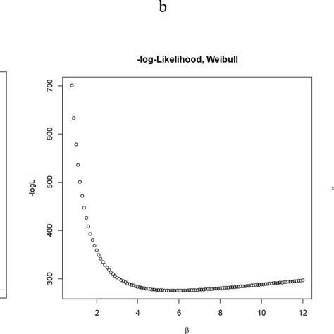 a representative simulated pdf by the weibull model using the download scientific diagram