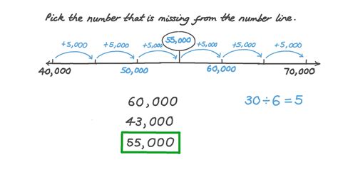 question video identifying a 5 digit number marked on a number line nagwa