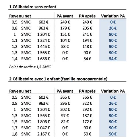 Hausse De 100 Euros Au Niveau Du SMIC Extension De La Prime D