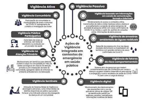 Scielo Sa De P Blica A Es De Vigil Ncia Sa De Integradas