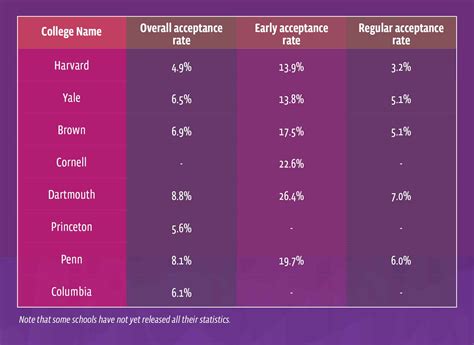 What Are The Ivy League Acceptance Rates UoPeople