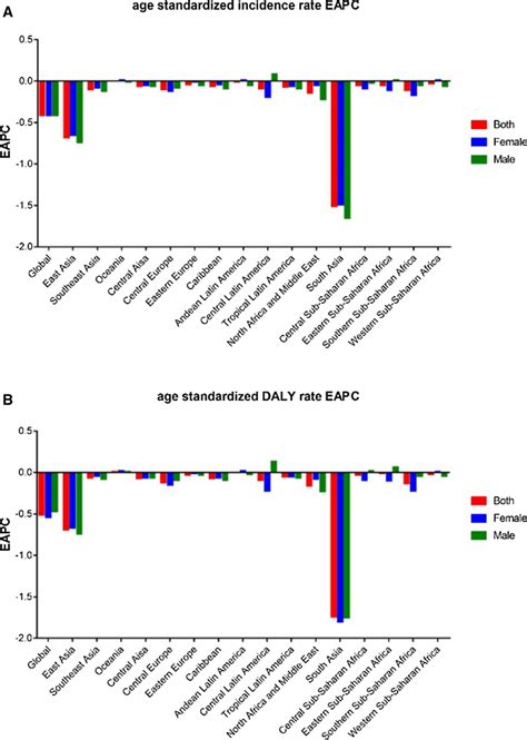 The EAPC Of LBP Age Standardized Rates From 1990 To 2019 By Sex And