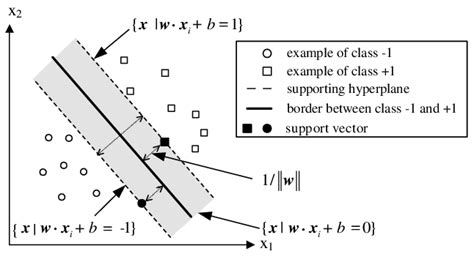 linear separation of two classes À1 and 1 in twodimensional space with download scientific