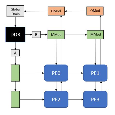 2d systolic array hardware architecture used in the design space download scientific diagram