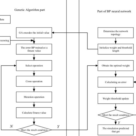 genetic algorithm optimization neural network process download scientific diagram