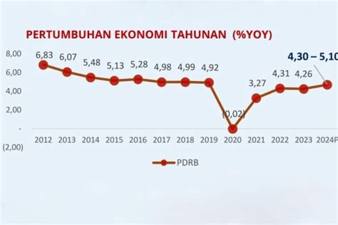 BI Memprediksi Ekonomi Bengkulu Pasca Pandemi Tumbuh Tertinggi Di 2024