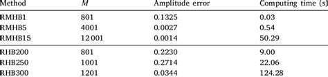 results for various numerical methods when solving the multi inputs download scientific diagram