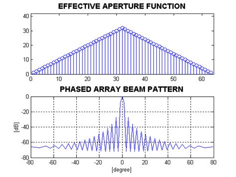 the simulated annealing algorithm fig 8 64 element phased array download scientific diagram