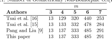 table 1 1 from complete enumeration of all geometrically non isomorphic three level orthogonal