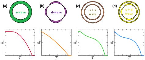 8 Top A Schematic Of The Superconducting Gap Symmetry And Bottom The