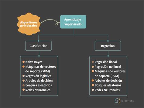 Aprendizaje Supervisado Algoritmos Ejemplos Datarmony
