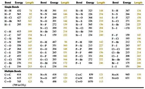 SOLVED Bond Energy Length Single Bond H H H F H Cl H Br H Bond Energy