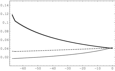 two loop rg flow of gauge couplings from m z to gut scale m x in the download scientific