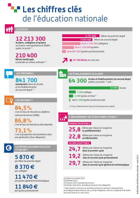Les chiffres clés de l éducation nationale Une synthèse efficace