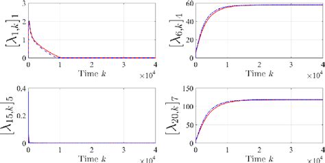 figure 2 from a distributed primal dual algorithm for computation of generalized nash equilibria
