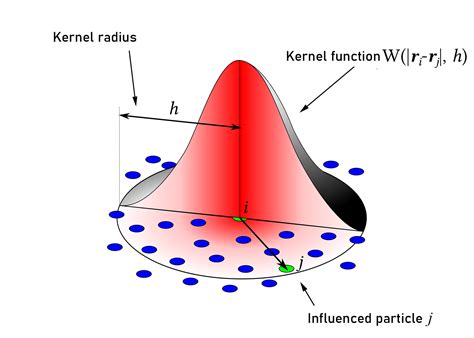 fluid simulation in imstk using smoothed particle hydrodynamics sph